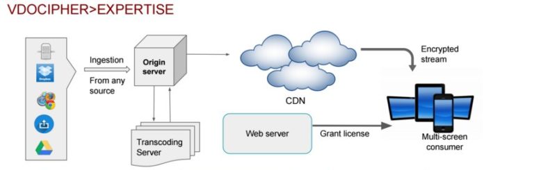 Encrypted Video Streaming: Standard Technologies & VdoCipher Compared ...