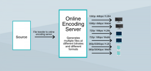 What is Transcoding & Why It is Important For Video Streaming ...