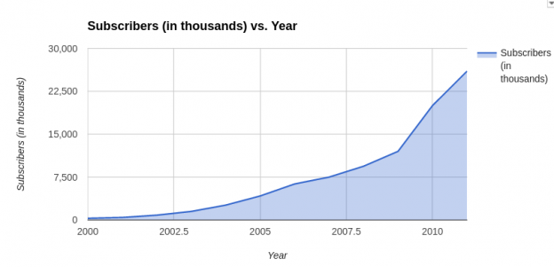 History of Netflix- Founding, Model, Timeline, Milestones (2025)