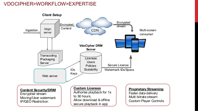 Hls Streaming Hls Encryption And Setting High Secure Drm