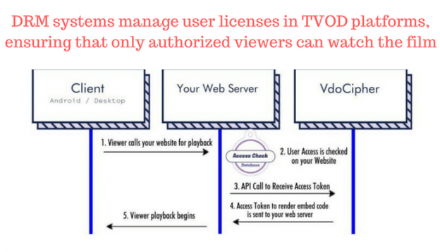 TVOD - Build a Transactional Video on Demand Platform - VdoCipher Blog