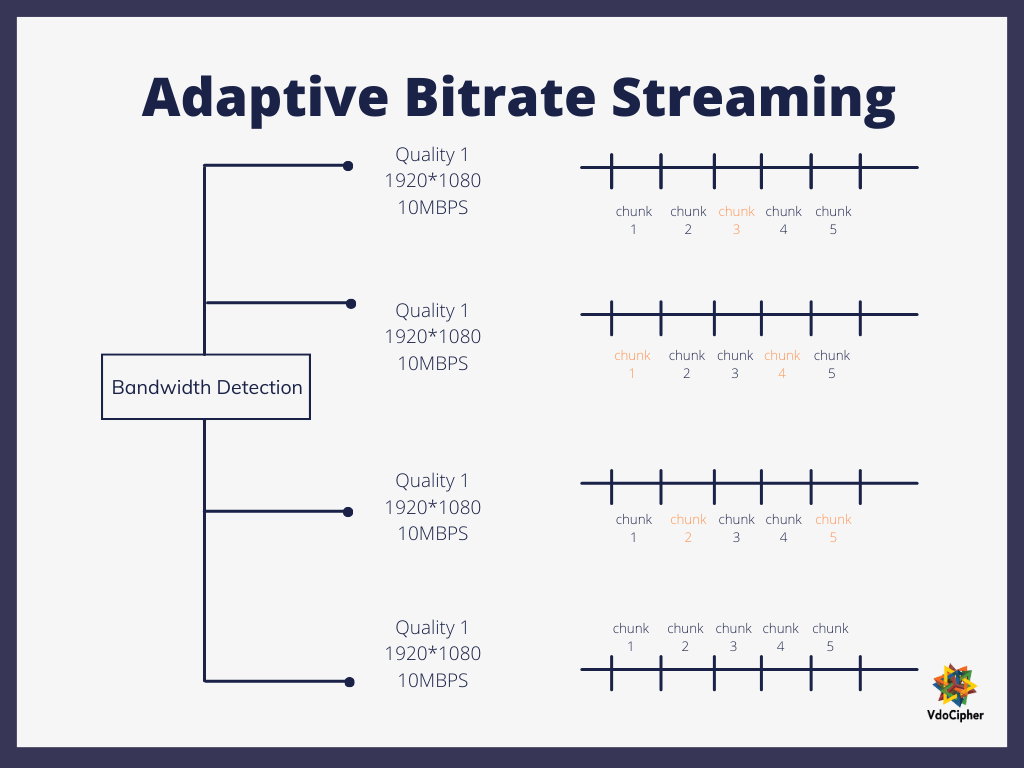 Adaptive Bitrate Streaming: How It Works and Why It Matters? - VdoCipher Blog