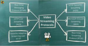 Video Streaming Protocols : A Comprehensive Guide in 2023