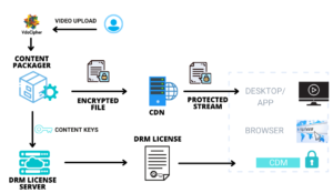 Widevine Content Decryption Module or CDM DRM & its browser components