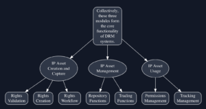 What is DRM Protection Technology, its Working & Types for Media ...