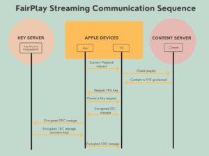 Apple FairPlay DRM: Video Protection on iOS & Safari in 2025