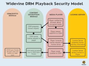 Google Widevine DRM: Guide to Security & Integration