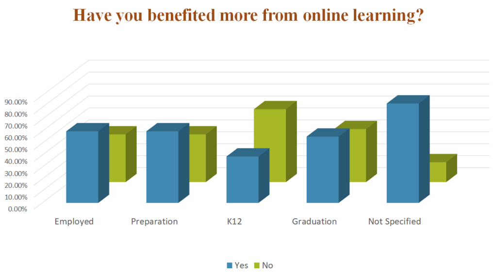 Online vs Offline Learning Survey in Education Sector – 2022