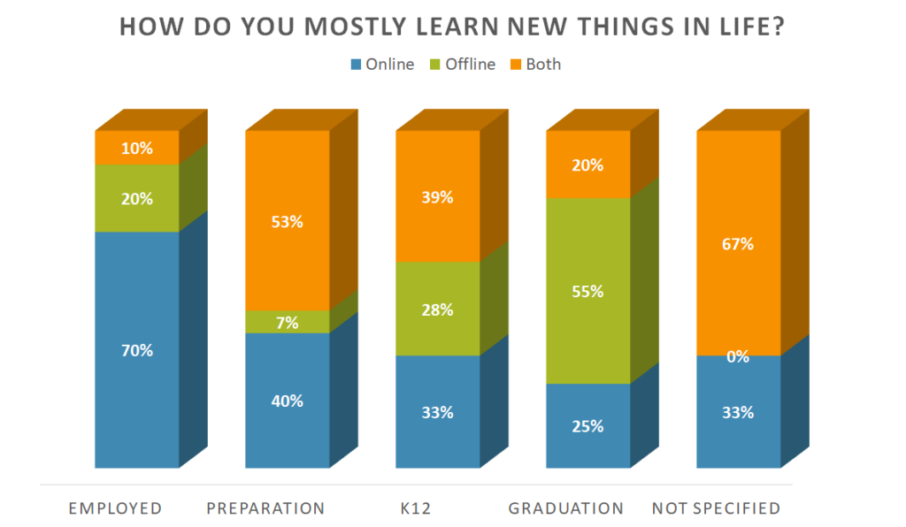 Online vs Offline Learning Survey in Education Sector – 2022