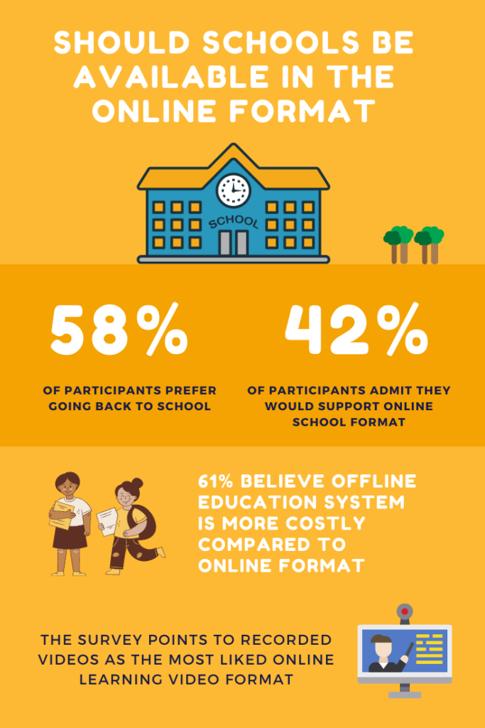 Online vs Offline Learning Survey in Education Sector – 2022