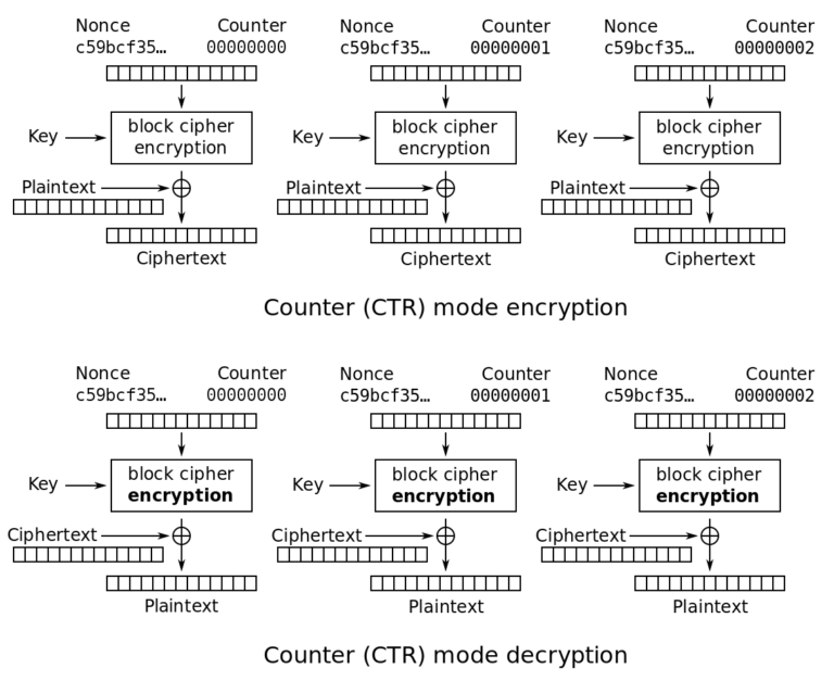 CENC Common Encryption Algorithms & Methods Guide - VdoCipher Blog