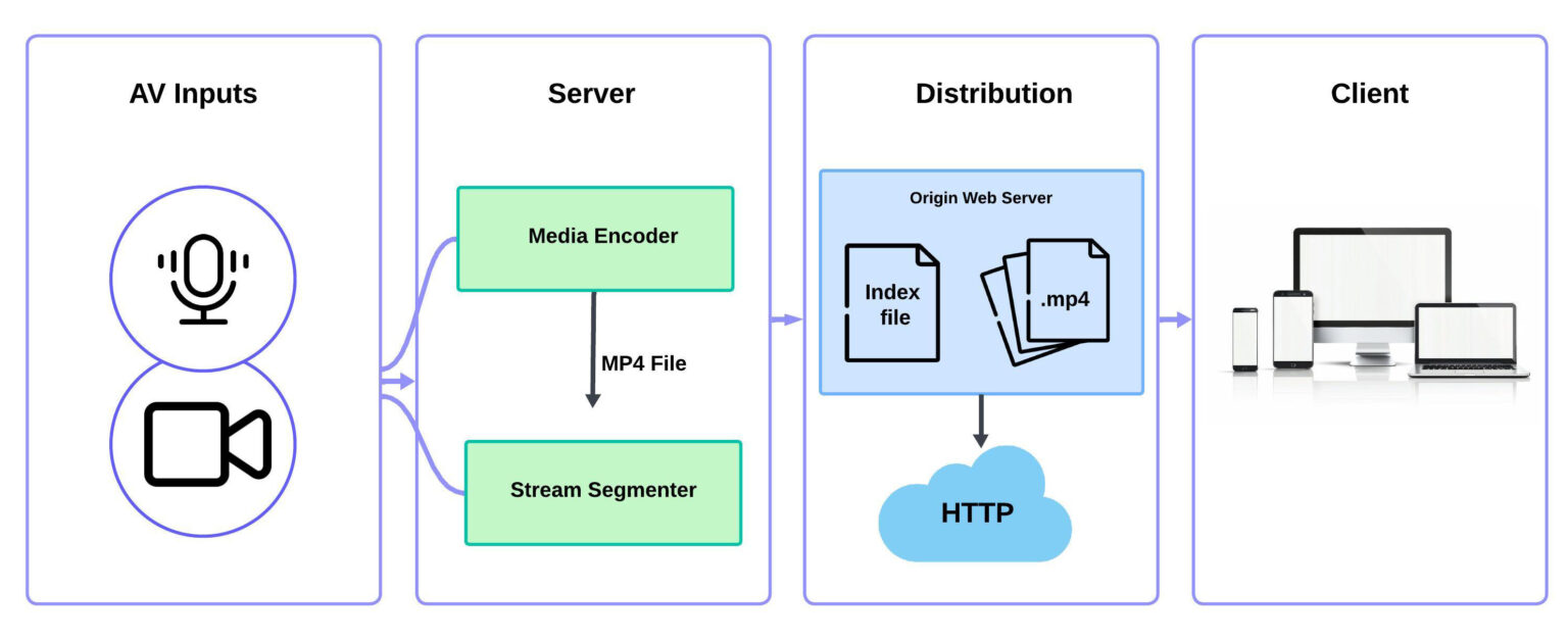 M3U8 Player, HLS Live Streaming: Trial, Demo & Solution