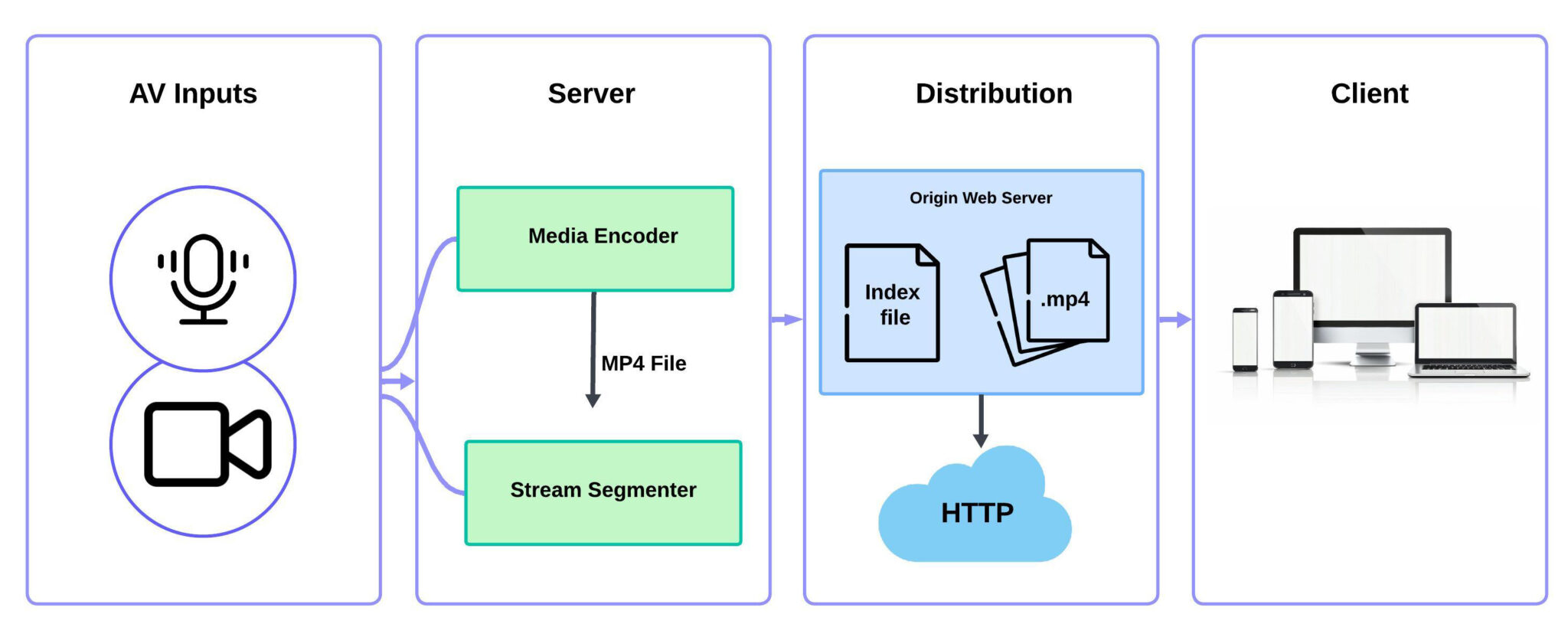 M3U8 Player, HLS Live Streaming: Trial, Demo & Solution