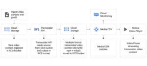 Google Cloud Video Streaming with Media CDN and Multi-DRM