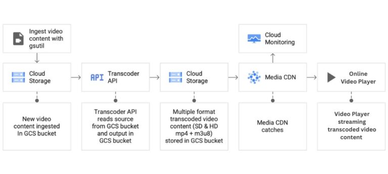 Google Cloud Video Streaming with Media CDN and Multi-DRM