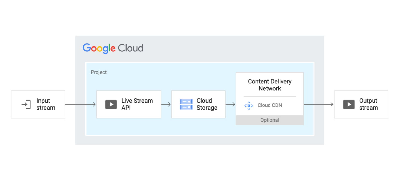 Google Cloud Video Streaming with Media CDN and Multi-DRM