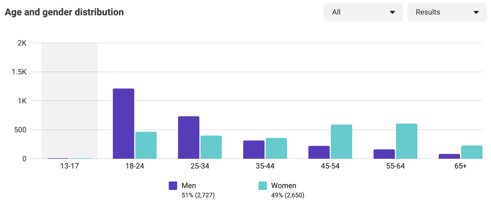 Online vs Offline Education Survey in 2024 - Learning Statistics (2025 ...