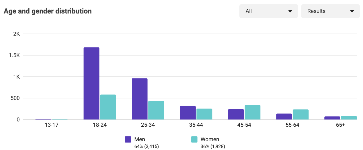 Online vs Offline Education Survey in 2024 - Learning Statistics (2025 ...