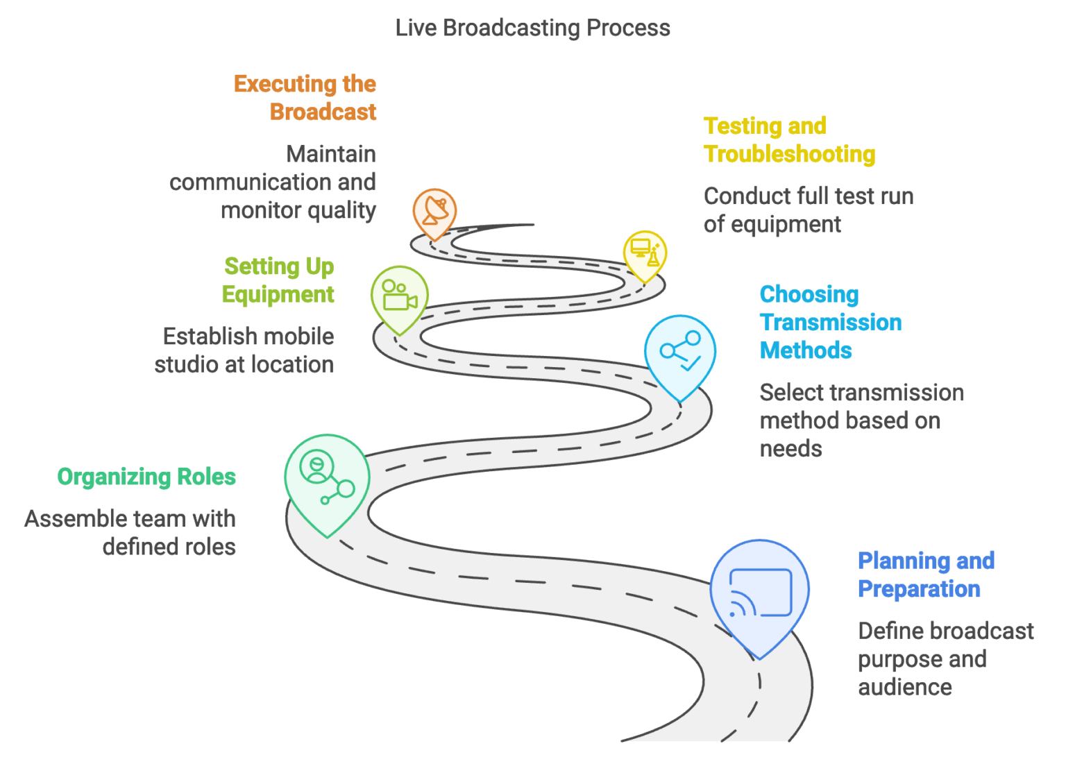 Live Broadcast Services for Professional Stream