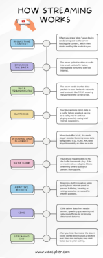 What is Streaming & How Does It Work? The Technology Explained