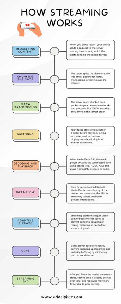 What is Streaming & How Does It Work? The Technology Explained