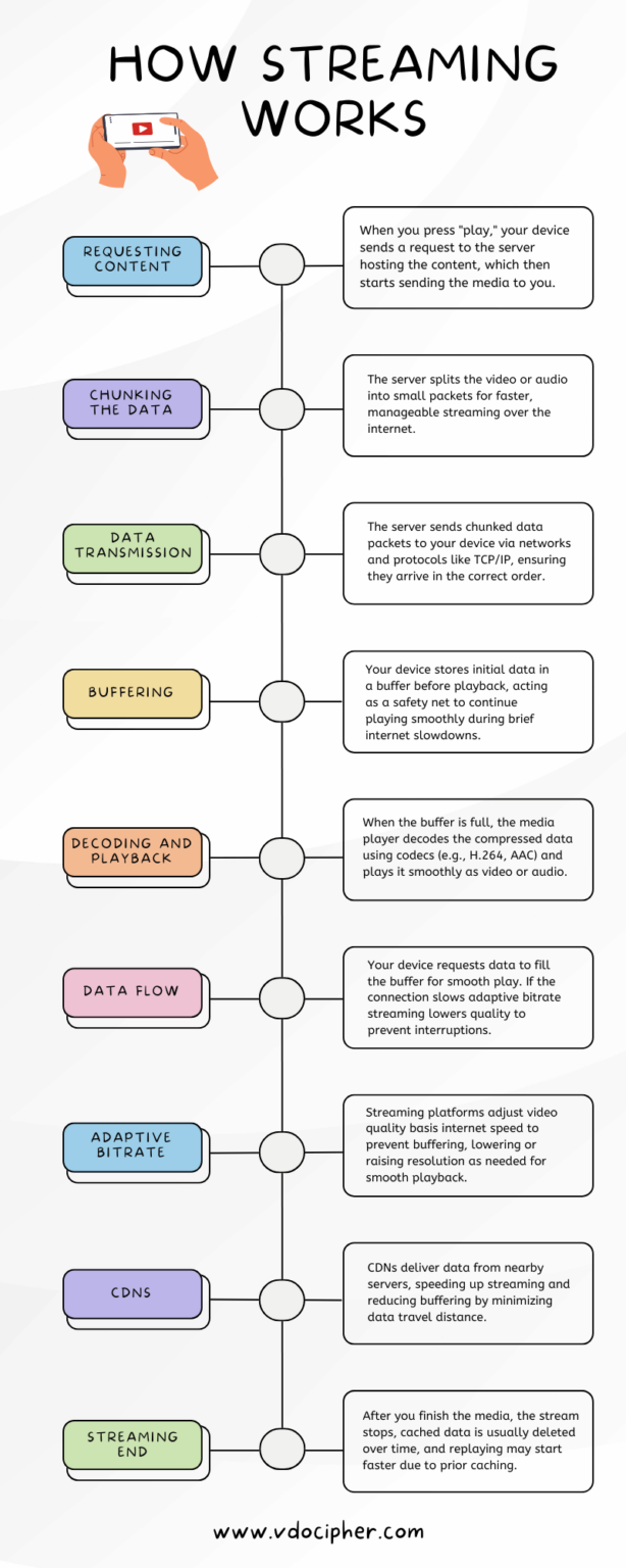 What is Streaming & How Does It Work? The Technology Explained