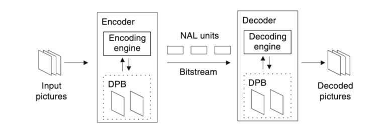 HEVC/H.265 Codec (High Efficiency Video Coding)