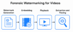 Forensic Watermarking for Video Protection in 2025 | VdoCipher