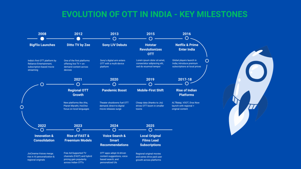 How to Create your own OTT Platform/App