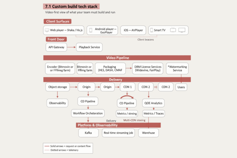 Netflix Tech Stack Explained: CDN(Open Connect) & Microservices
