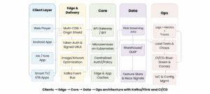 Hotstar Tech Stack Explained - Architecture and Delivery at Scale