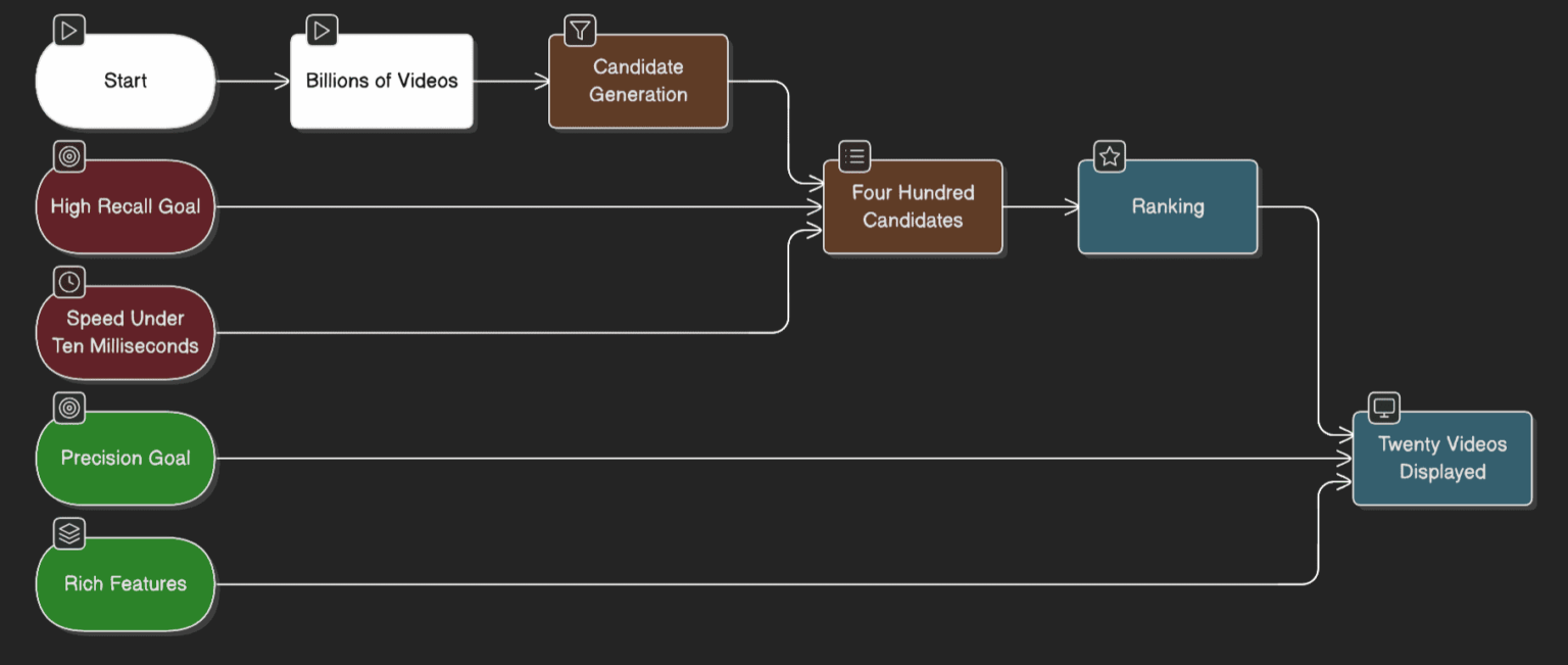 YouTube Tech Stack: Architecture, CDN & HLS Guide 2026