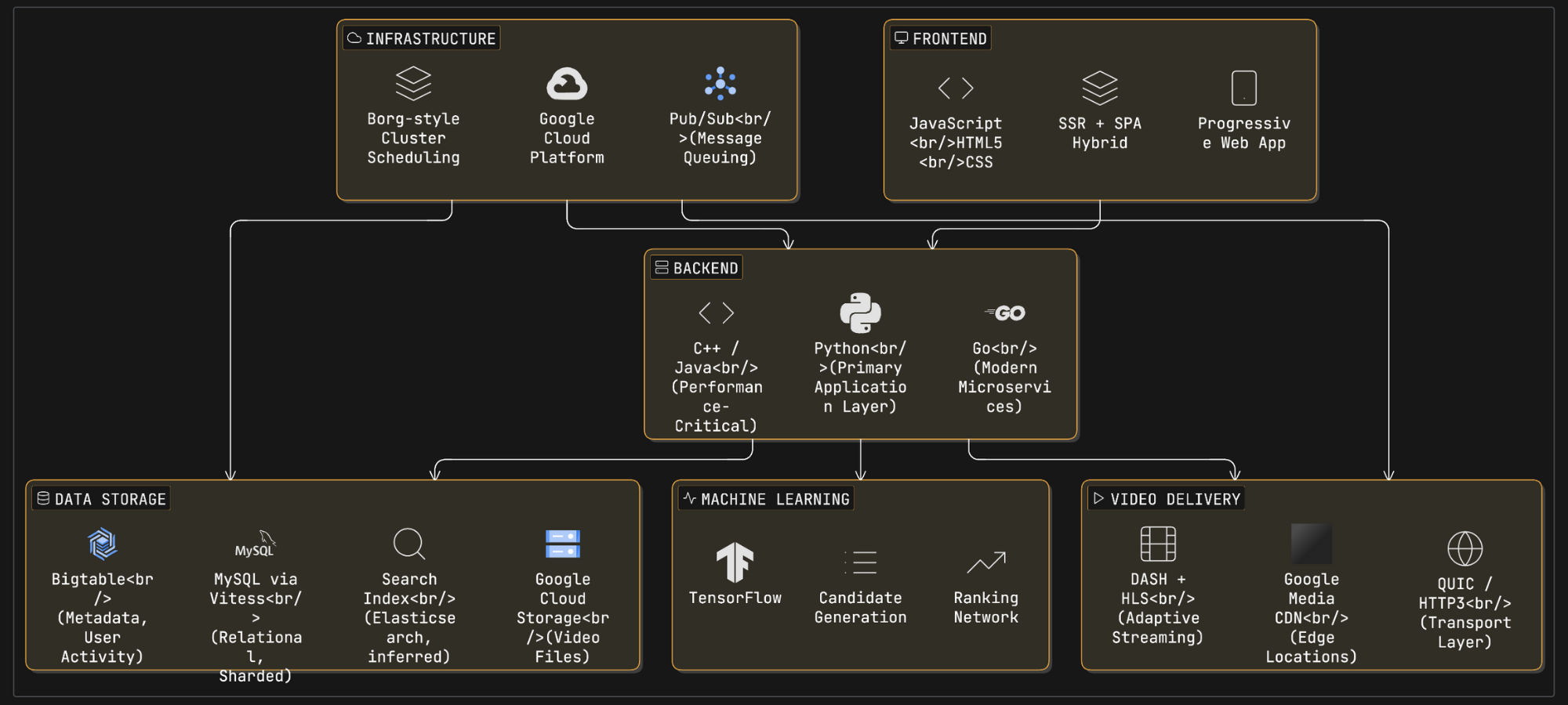 YouTube Tech Stack: Architecture, CDN & HLS Guide 2026