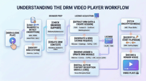 DRM Player Working & Implementation for Secure Video Playback